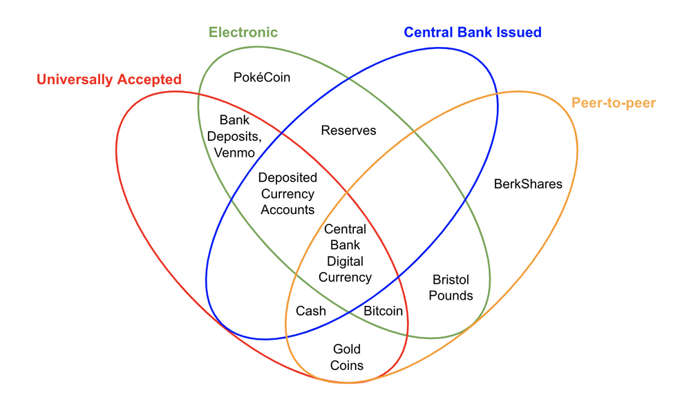 The internet of money